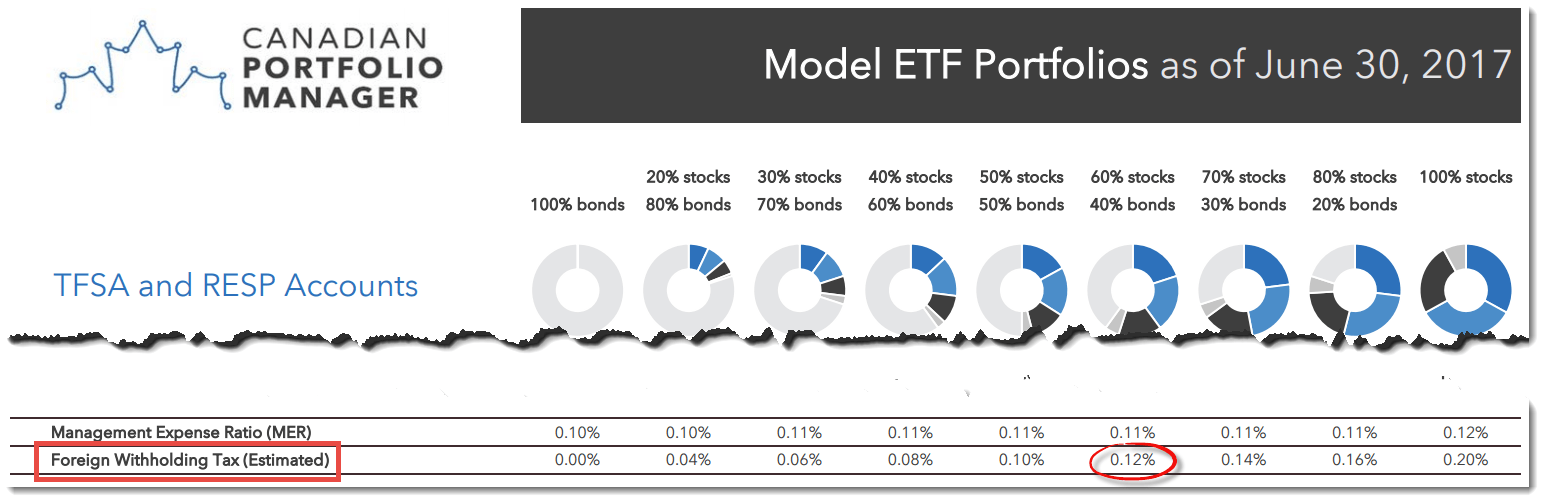 What’s New With My Model ETF Portfolios (and Why)? – Canadian Portfolio ...