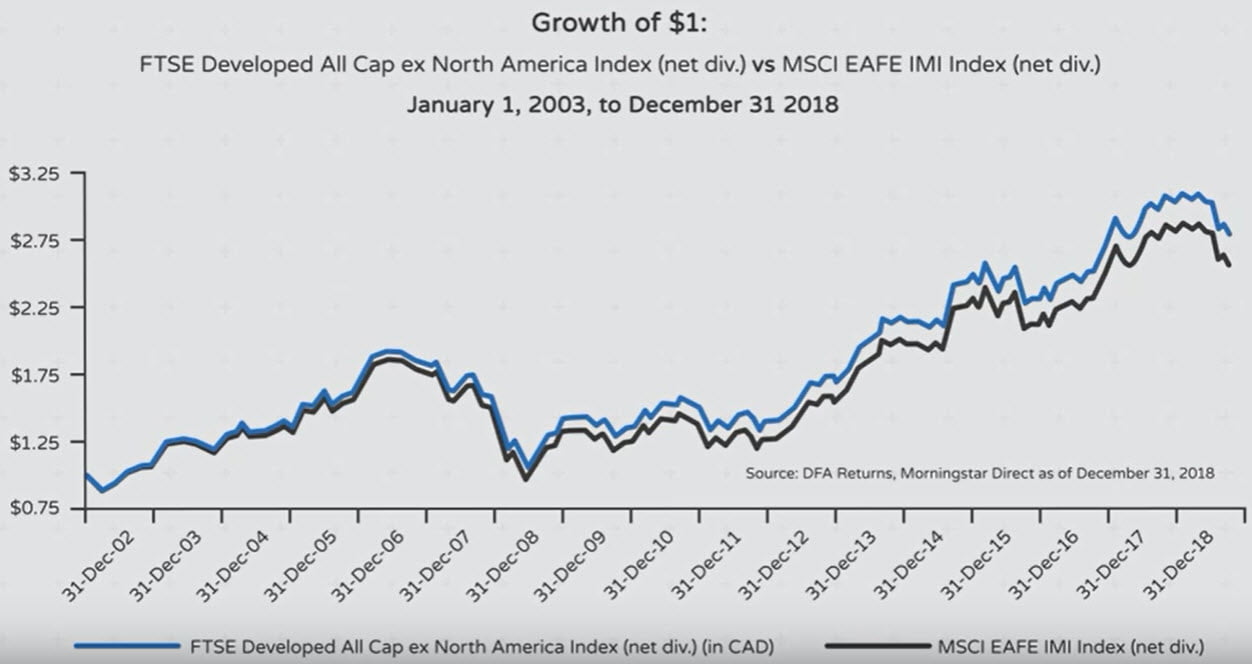 Understanding International Equity ETFs – Canadian Portfolio Manager Blog