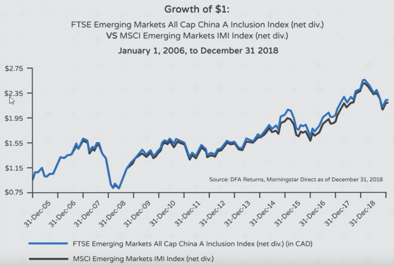 Understanding Emerging Markets Equity ETFs – Canadian Portfolio Manager ...
