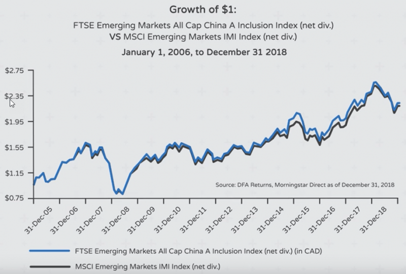 Understanding Emerging Markets Equity ETFs – Canadian Portfolio Manager ...