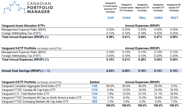 Breaking Up With Your Vanguard Asset Allocation ETF – Canadian ...