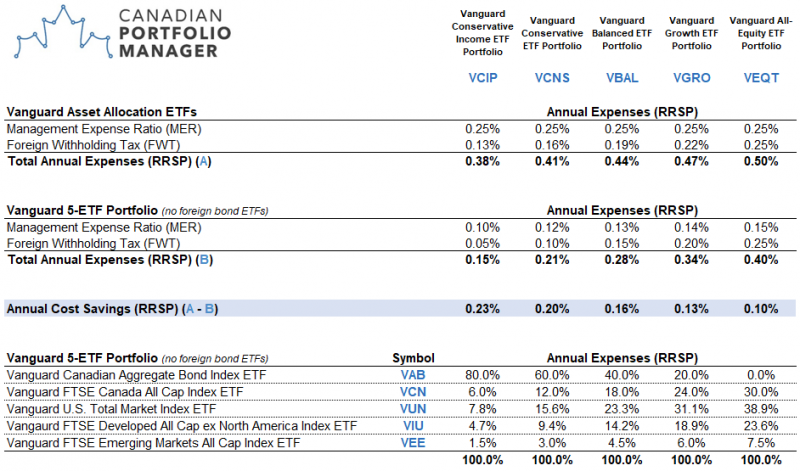 Breaking Up With Your Vanguard Asset Allocation ETF – Canadian ...
