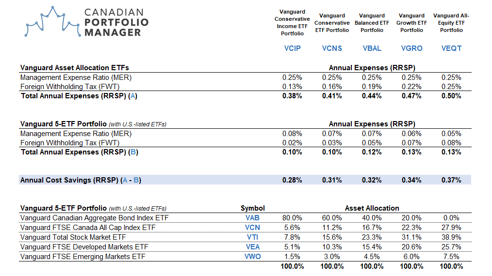 Breaking Up With Your Vanguard Asset Allocation ETF – Canadian ...