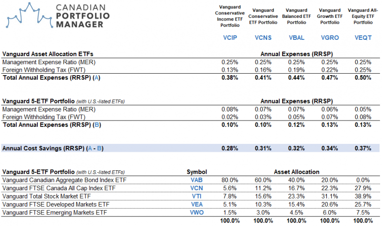 Breaking Up With Your Vanguard Asset Allocation ETF – Canadian ...