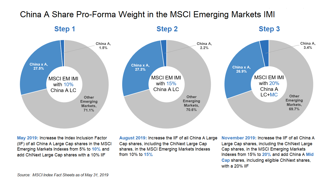 Is Your ETF About to Load Up on China A Shares? – Canadian Portfolio ...