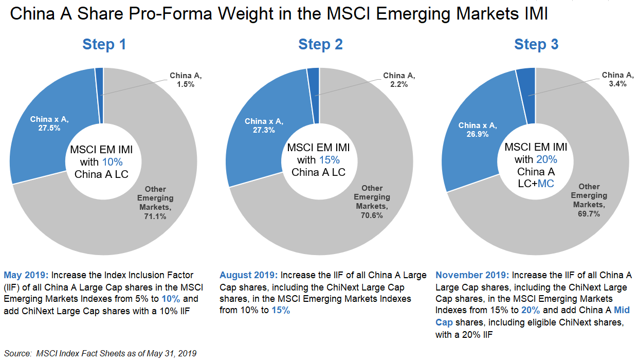 Is Your ETF About to Load Up on China A Shares? – Canadian Portfolio ...