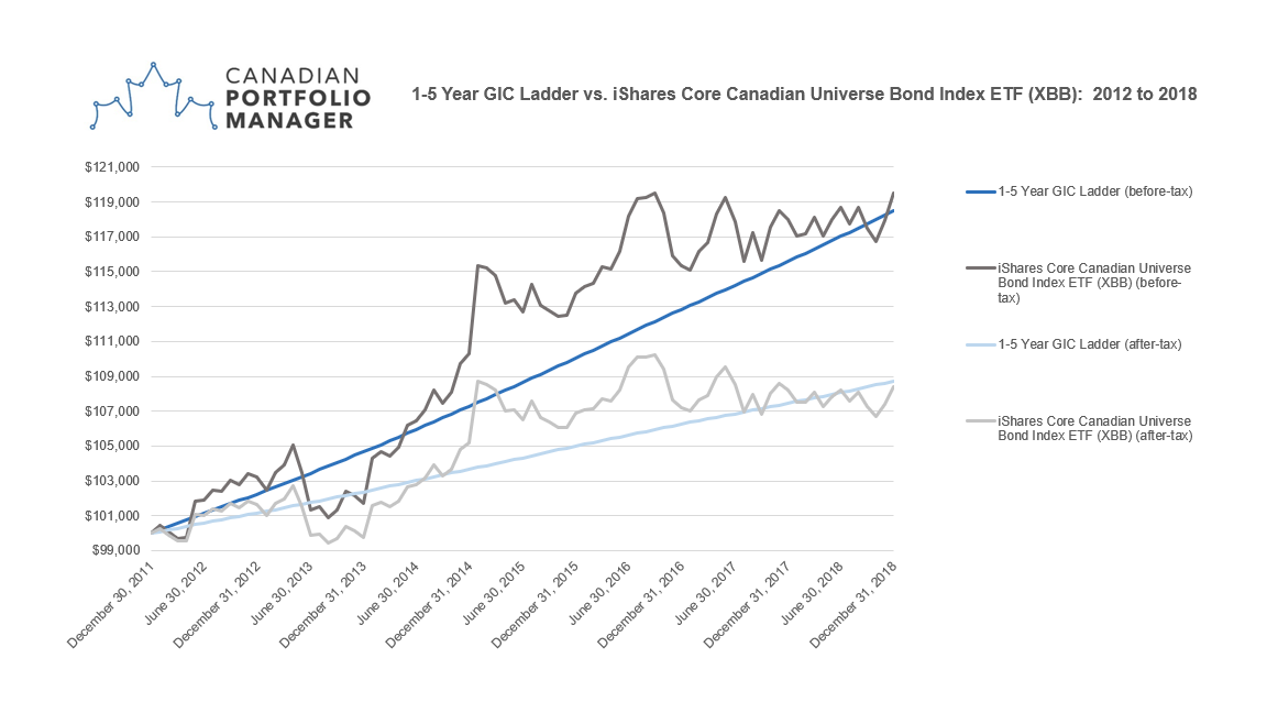 GICs vs. Bond ETFs: A Case Study and Bold Adventure – Canadian ...