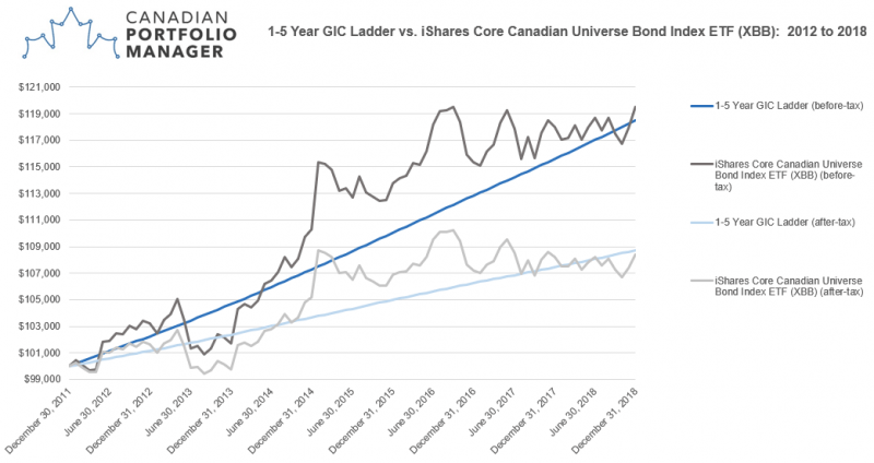 GICs vs. Bond ETFs: A Case Study and Bold Adventure – Canadian ...