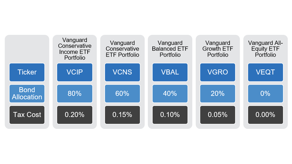 Tax-Efficiency of Vanguard’s Asset Allocation ETFs – Canadian Portfolio ...