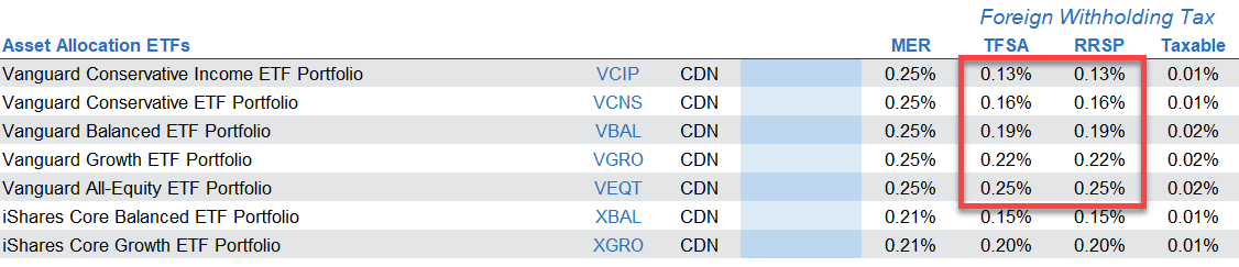 Expected Returns for the Vanguard Asset Allocation ETFs – Canadian ...