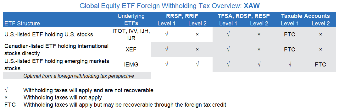 Foreign Withholding Taxes for Global Equity, Global Bond, and Asset ...
