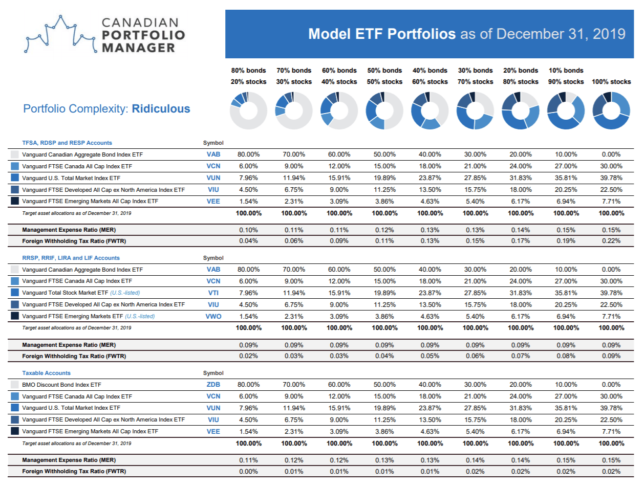 Canadian Portfolio Manager: Introducing the “Ridiculous” ETF Portfolios ...