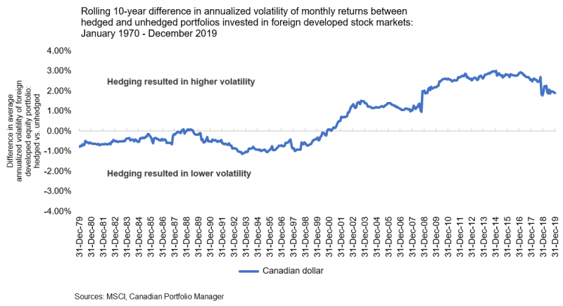 Hedging Your Bets With Currency-Hedged ETFs: – Canadian Portfolio ...