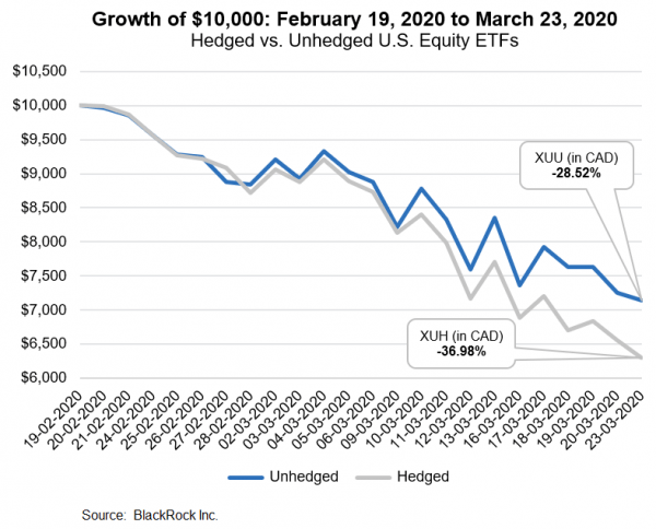 Hedging Your Bets With Currency-Hedged ETFs: – Canadian Portfolio ...
