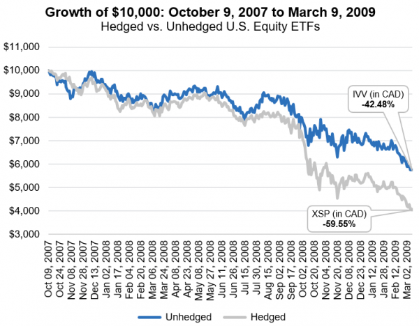 Hedging Your Bets With Currency-Hedged ETFs: – Canadian Portfolio ...