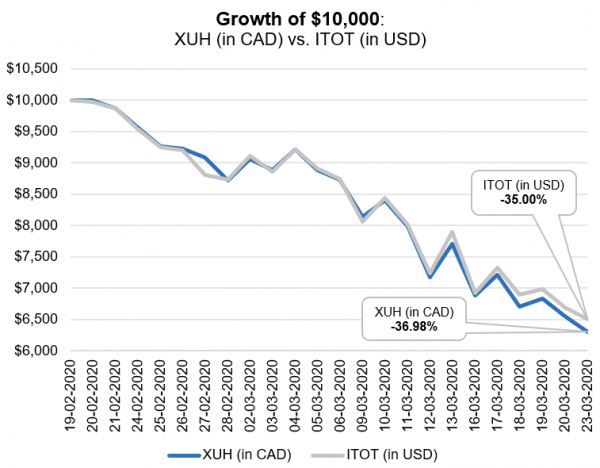 Hedging Your Bets With Currency-Hedged ETFs: An Overview – Canadian ...