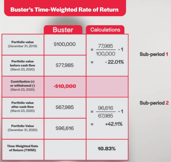Calculating Your Time-Weighted Rate of Return (TWRR) – Canadian ...