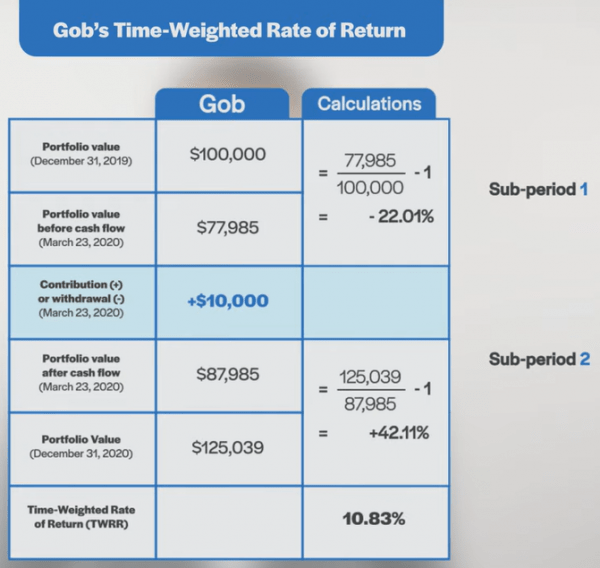 Calculating Your Time Weighted Rate Of Return Twrr Canadian
