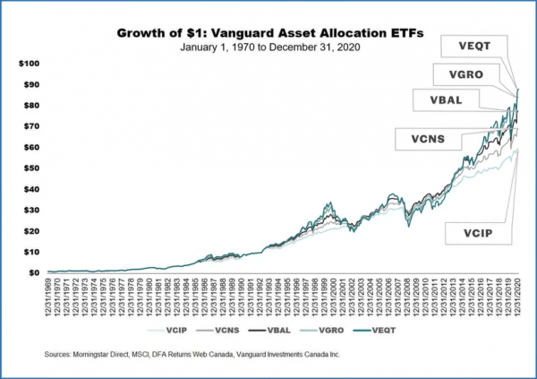 How to Choose Your Asset Allocation ETF – Canadian Portfolio Manager Blog