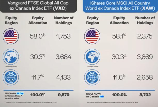 Global ex Canada Equity ETFs - VXC vs. XAW – Canadian Portfolio Manager ...
