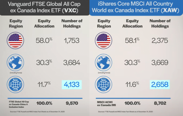 Global ex Canada Equity ETFs - VXC vs. XAW – Canadian Portfolio Manager ...
