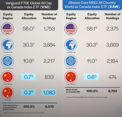 Global ex Canada Equity ETFs - VXC vs. XAW – Canadian Portfolio Manager ...