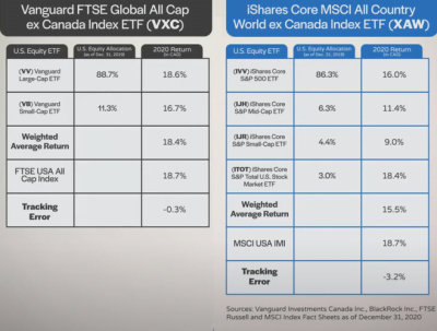 Global ex Canada Equity ETFs - VXC vs. XAW – Canadian Portfolio Manager ...
