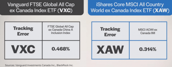 Global ex Canada Equity ETFs - VXC vs. XAW – Canadian Portfolio Manager ...
