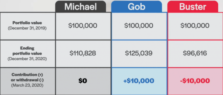 Calculating Your Modified Dietz Rate of Return – Canadian Portfolio ...