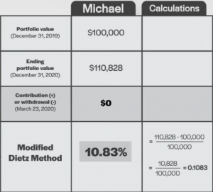 Calculating Your Modified Dietz Rate of Return – Canadian Portfolio ...