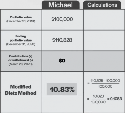Calculating Your Modified Dietz Rate of Return – Canadian Portfolio ...