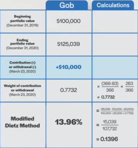 Calculating Your Modified Dietz Rate of Return – Canadian Portfolio ...
