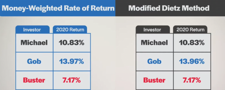Calculating Your Modified Dietz Rate of Return – Canadian Portfolio ...