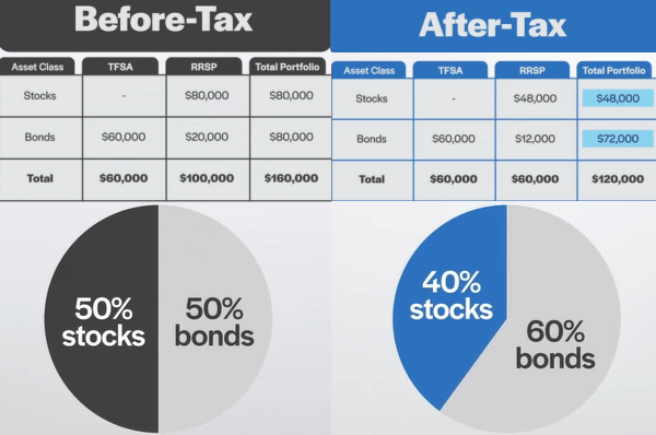 Asset Location - Part 1: Key Concepts – Canadian Portfolio Manager Blog