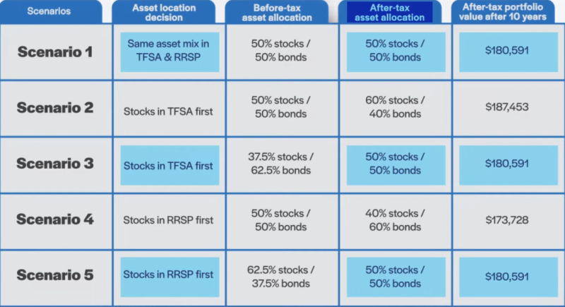 Asset Location - Part 1: Key Concepts – Canadian Portfolio Manager Blog