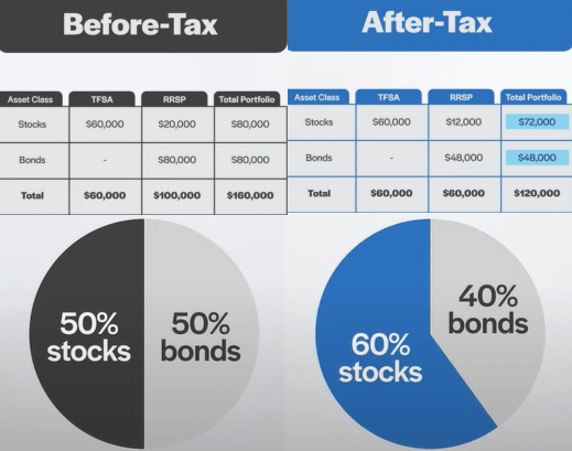 Asset Location - Part 1: Key Concepts – Canadian Portfolio Manager Blog