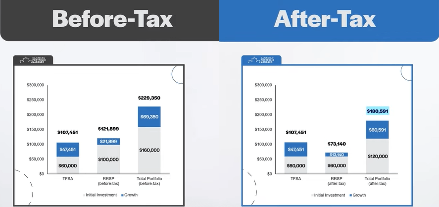 Asset Location - Part 1: Key Concepts – Canadian Portfolio Manager Blog