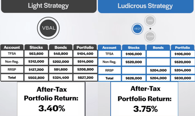 Asset Location: Part 2 – The Ludicrous Strategy – Canadian Portfolio ...