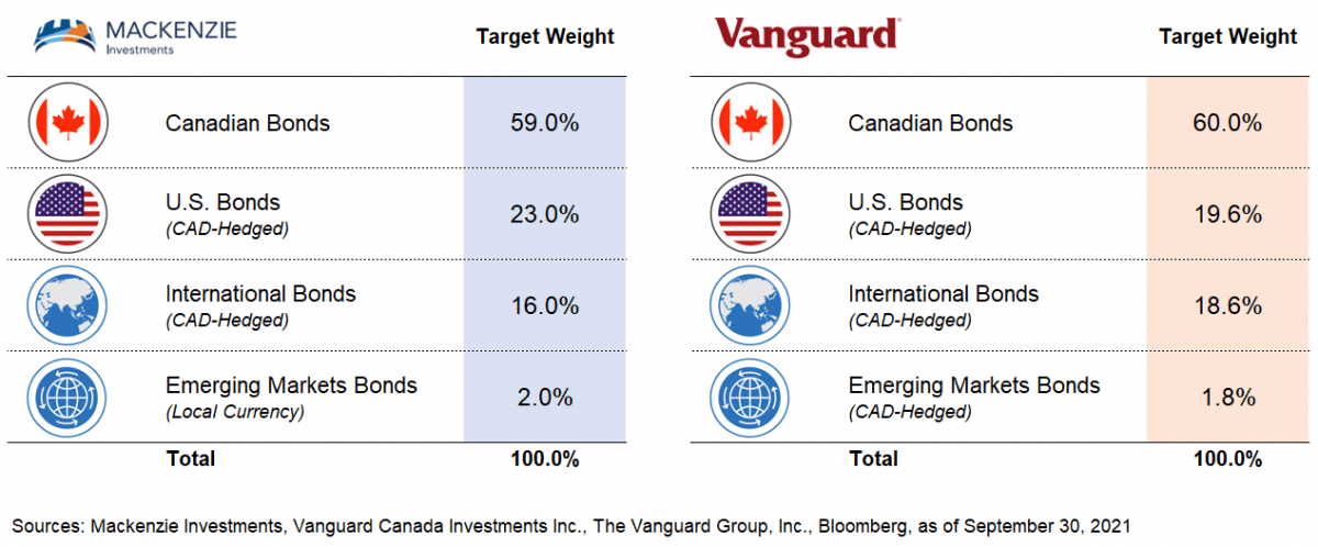 Mackenzie’s Asset Allocation ETFs – Canadian Portfolio Manager Blog