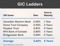 Bond ETFs vs. GIC Ladders – Canadian Portfolio Manager Blog