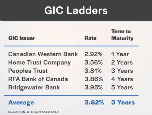 Bond ETFs vs. GIC Ladders – Canadian Portfolio Manager Blog