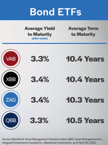 Bond ETFs vs. GIC Ladders – Canadian Portfolio Manager Blog