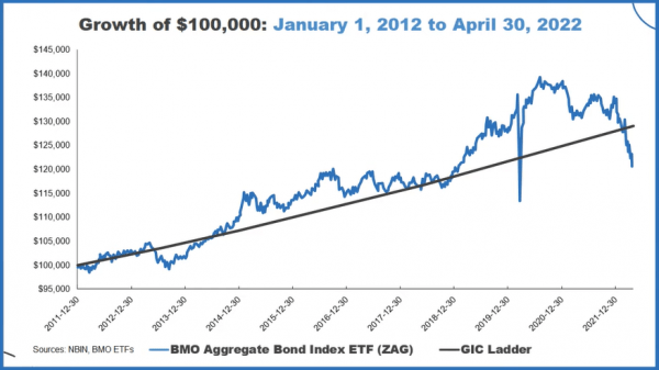 Bond ETFs vs. GIC Ladders – Canadian Portfolio Manager Blog