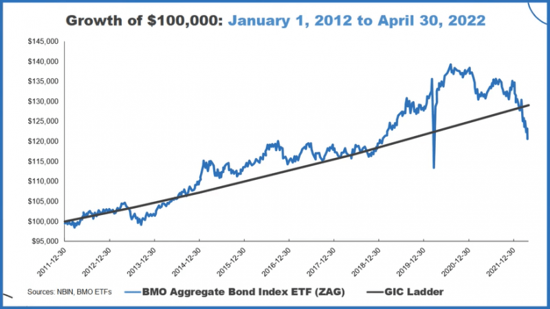 Bond ETFs vs. GIC Ladders – Canadian Portfolio Manager Blog