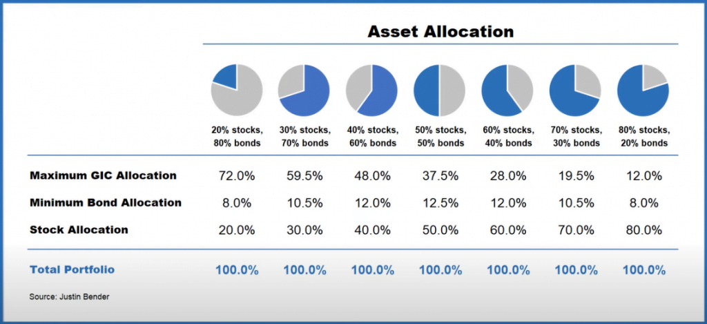 Bond ETFs vs. GIC Ladders – Canadian Portfolio Manager Blog