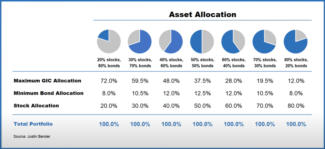 Bond ETFs vs. GIC Ladders – Canadian Portfolio Manager Blog