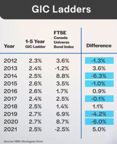 Bond ETFs vs. GIC Ladders – Canadian Portfolio Manager Blog