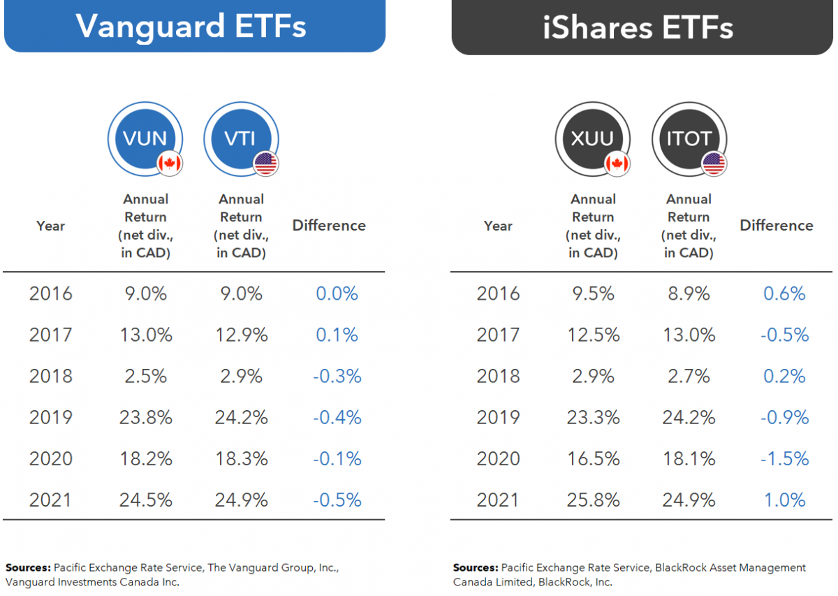 Investing in U.S. Equity ETFs | VUN, VTI, XUU, ITOT – Canadian ...