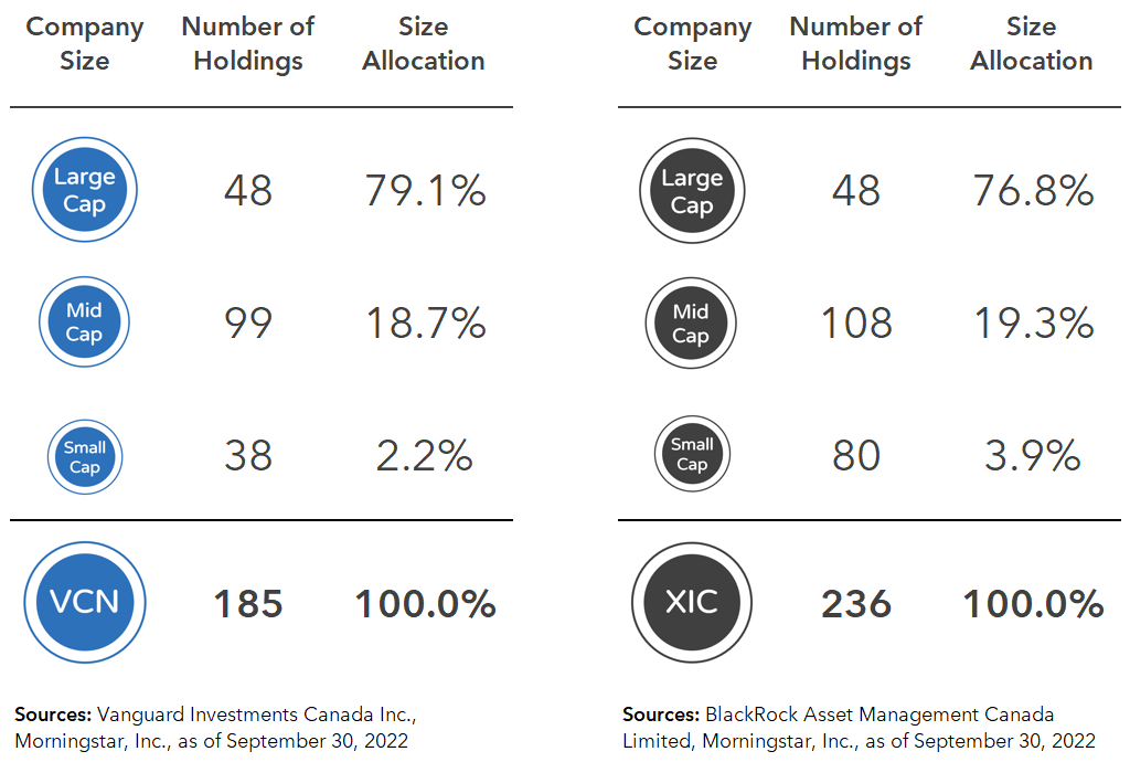 Investing in Canadian Equity ETFs | VCN vs. XIC – Canadian Portfolio ...