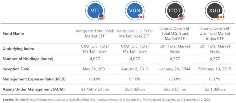 Investing in U.S. Equity ETFs | VUN, VTI, XUU, ITOT – Canadian ...